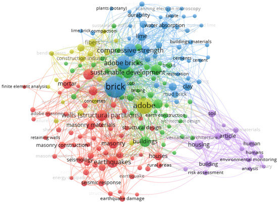 Evaluation of the Properties of Adobe Blocks with Clay and Manure