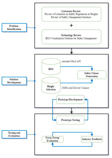 Buildings | Free Full-Text | Reducing Falls from Heights through BIM: A ...