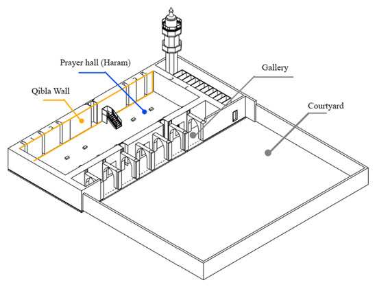 Buildings | Free Full-Text | Mosque Typo-Morphological Classification ...