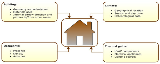 Building Performance Simulation for Energy Rationalization