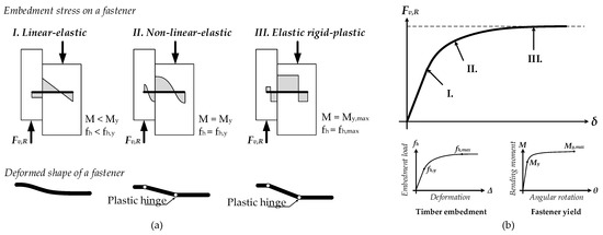 Simulation of Load–Slip Capacity of Timber–Concrete Connections with ...