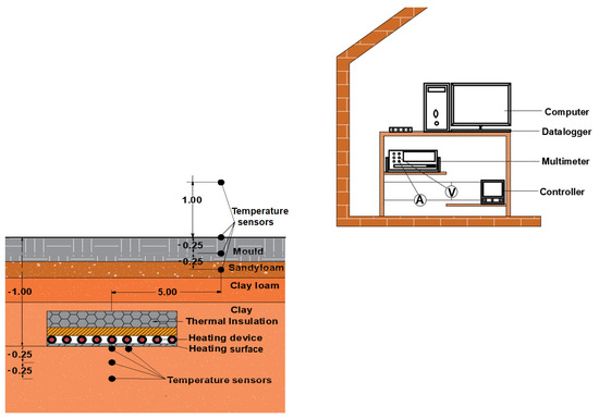 Experimental Research of the Heat Transfer into the Ground at ...
