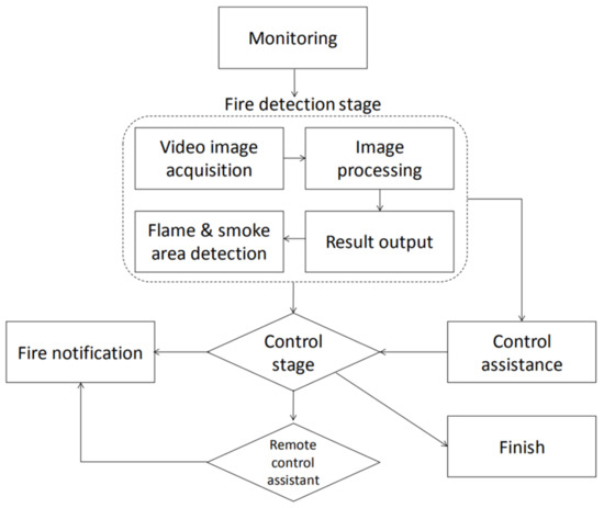 Development and Application of Smart Construction Objects and ...