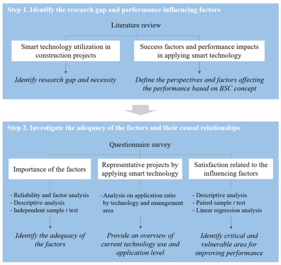 Performance-Influencing Factors and Causal Relationships of ...