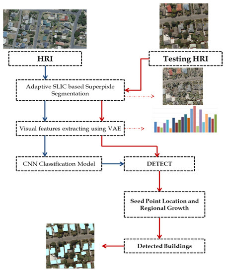 Building Detection In High Resolution Remote Sensing Images By Enhancing Superpixel Segmentation