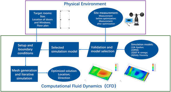 Optimization Analysis of Natural Ventilation in University Laboratories ...