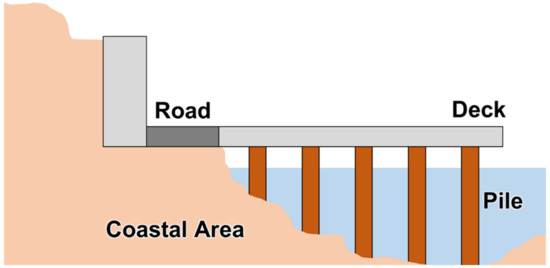 Fundamental Design Concepts of a Modular Pier System Using Ultra-High ...