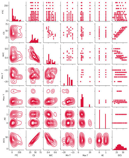 Prediction of Progressive Frost Damage Development of Concrete Using Machine-Learning Algorithms