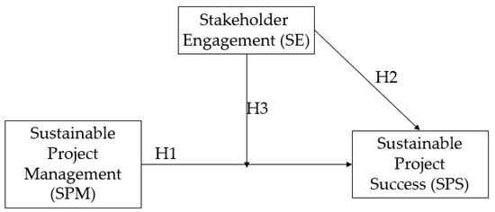 Linking Sustainable Project Management with Construction Project ...