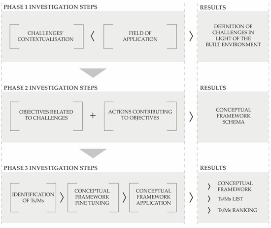 Buildings | Free Full-Text | Delivering Sustainability in the Italian N ...