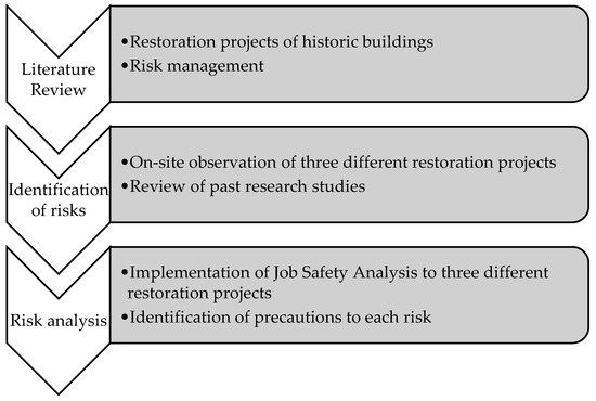 Evaluation of Occupational Safety in Restoration Projects of Historic ...