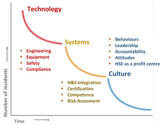 Effect of Health and Safety Management Systems in the Construction Sector