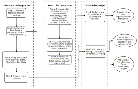 Buildings | Free Full-Text | Literature Review on the Structural Health ...