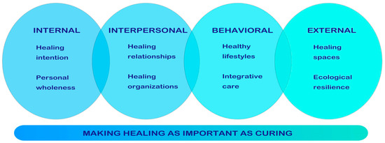 Healing Spaces as a Design Approach to Optimize Emotional Regulation ...