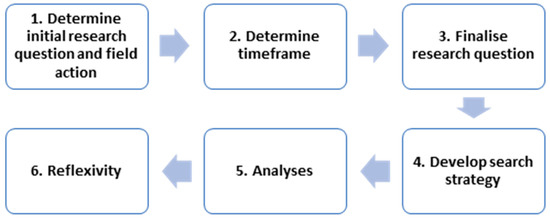Buildings | Free Full-Text | The State of the Art in the Biophilic ...