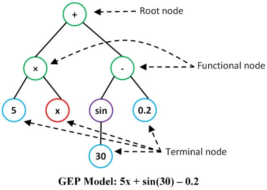 Buildings | Free Full-Text | Exploring the Potential of Machine ...