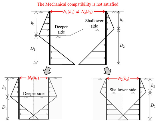Buildings | Free Full-Text | Analytical Method for the Deformation ...