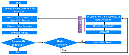 Evolutionary Algorithms for Strength Prediction of Geopolymer Concrete