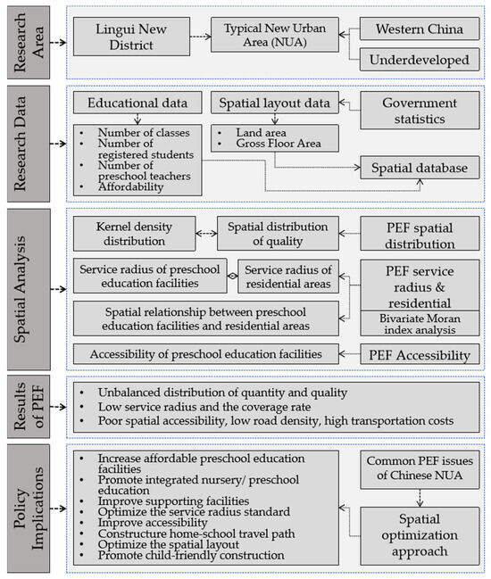Spatial Pattern, Quality Evaluation, and Implications of Preschool ...