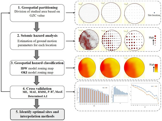 Optimizing Interpolation Methods and Point Distances for Accurate ...