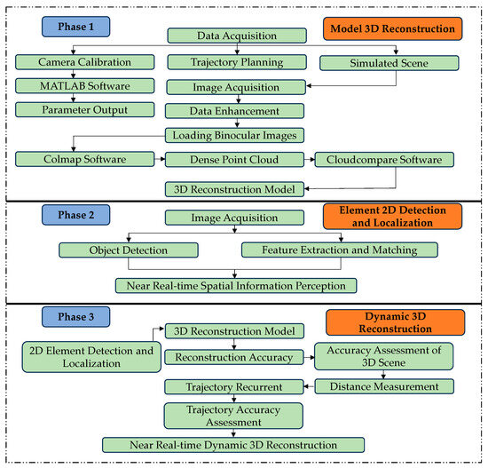 A Reconstruction Methodology of Dynamic Construction Site Activities in ...