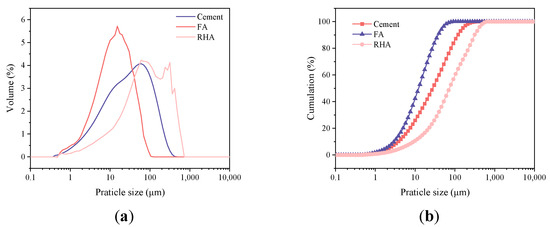 The Effect of RHA as a Supplementary Cementitious Material on the ...