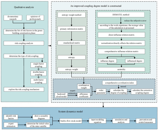 Research on Coupling Effect Measurement and Coupling Risk Simulation of ...