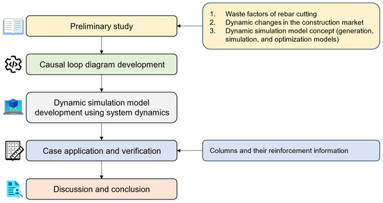 Buildings | Free Full-Text | A Dynamic Simulation Model for Near-Zero ...