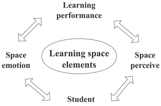Investigating User Feedback for Learning Space Design in Primary ...