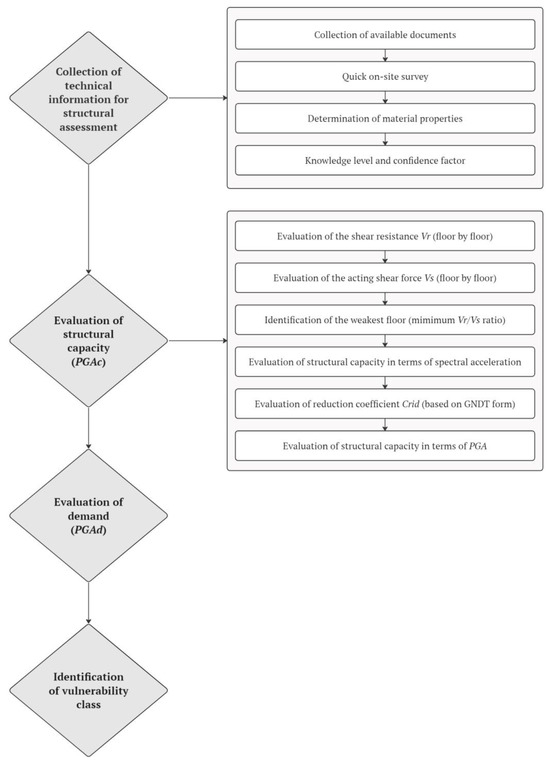 Seismic Vulnerability Assessment of Masonry and RC Building Stocks: A ...
