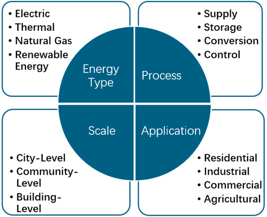 A Review of Reliability Research in Regional Integrated Energy System ...