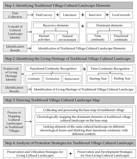 Identification Model of Traditional Village Cultural Landscape Elements ...