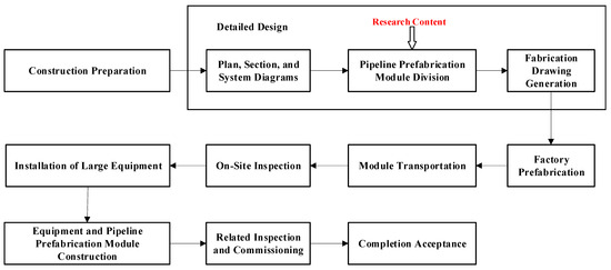 Length Optimization of MEP Pipeline Integrated Modular Based on Genetic ...