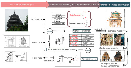 An Intelligent Modeling Method for Protecting and Inheriting the ...