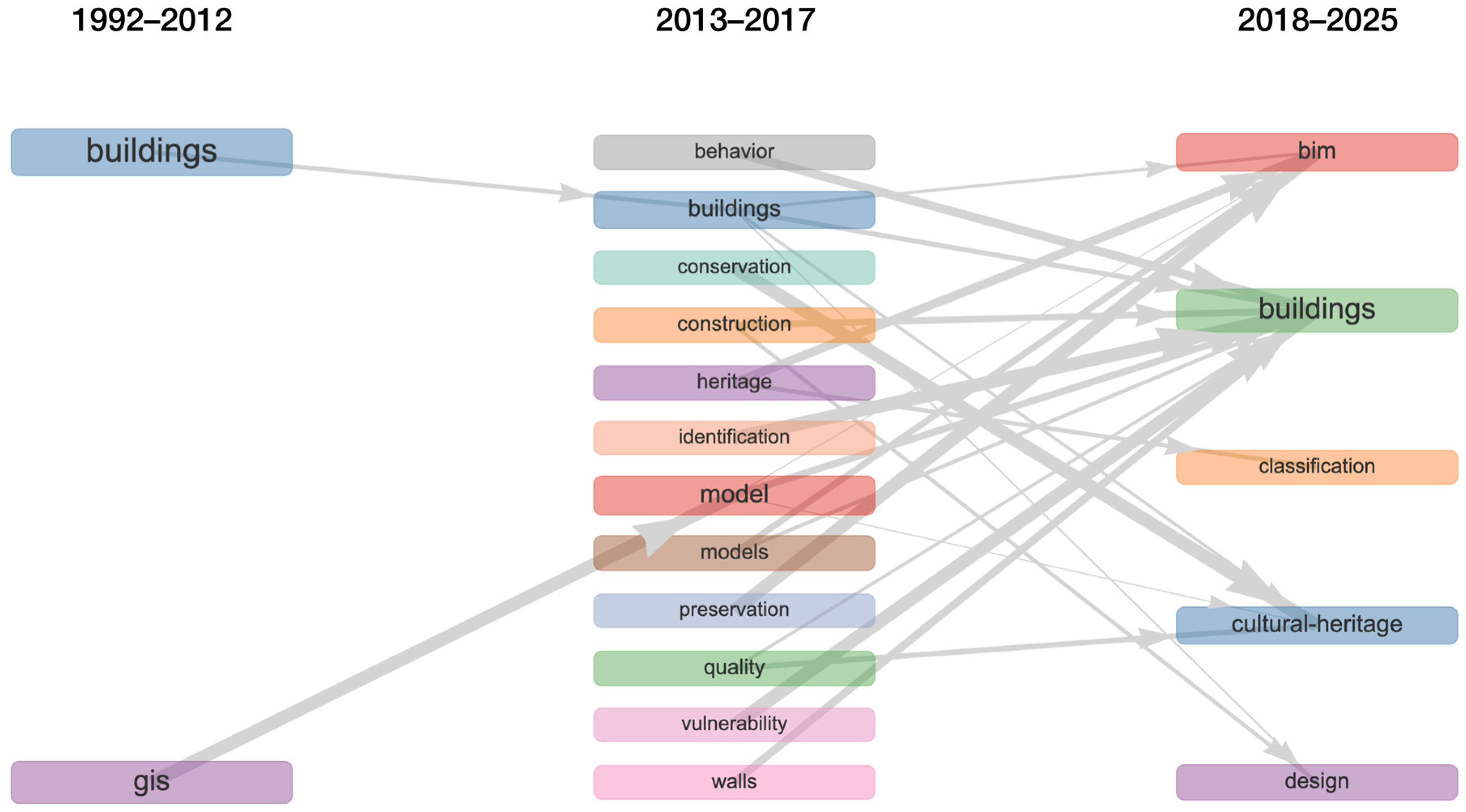 How Architectural Heritage Is Moving to Smart: A Systematic Review of HBIM