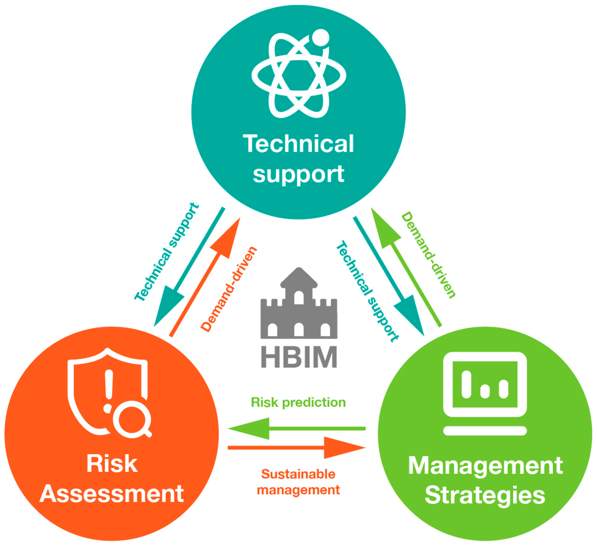How Architectural Heritage Is Moving to Smart: A Systematic Review of HBIM