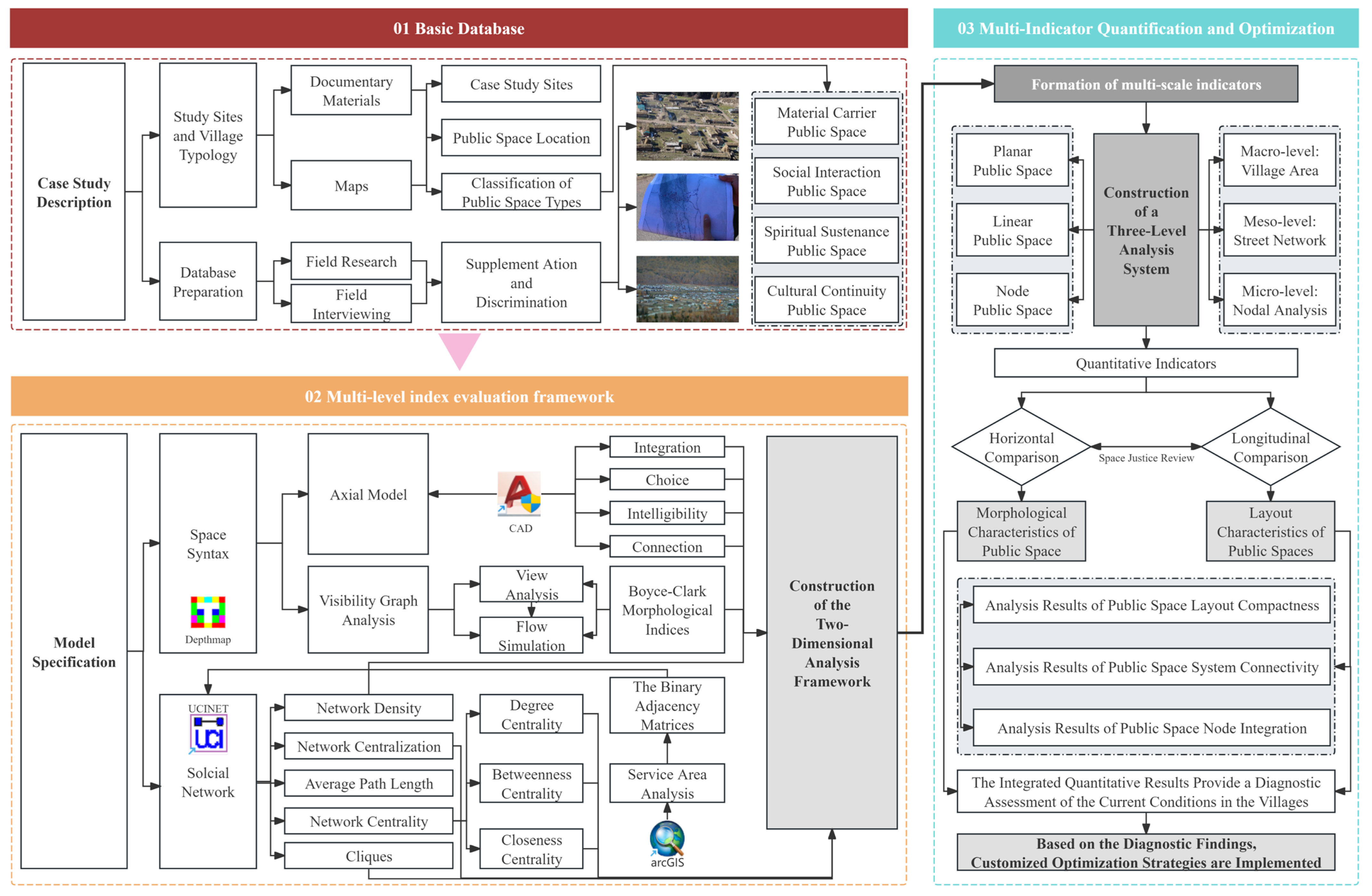 Integrating Social Network and Space Syntax: A Multi-Scale Diagnostic ...