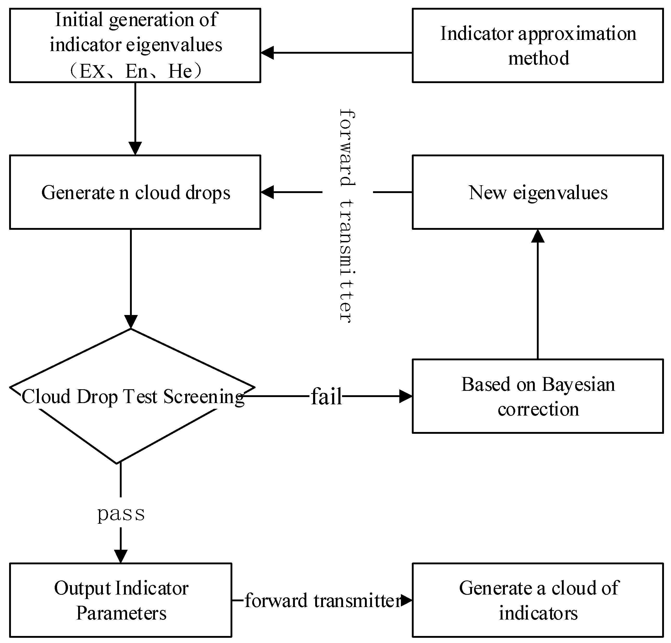 Research On Safety Vulnerability Assessment Of Subway Station 