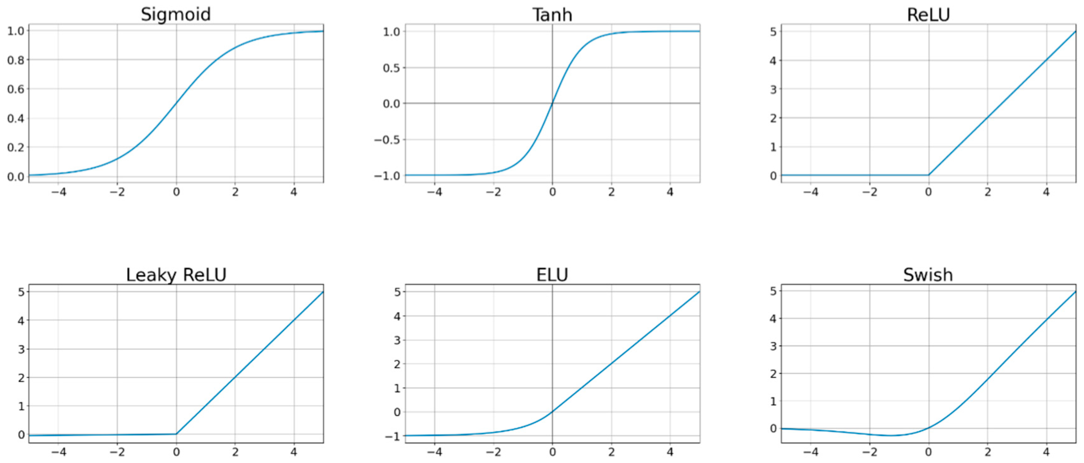 Hyperparameter Optimization of Neural Networks Using Grid Search for ...