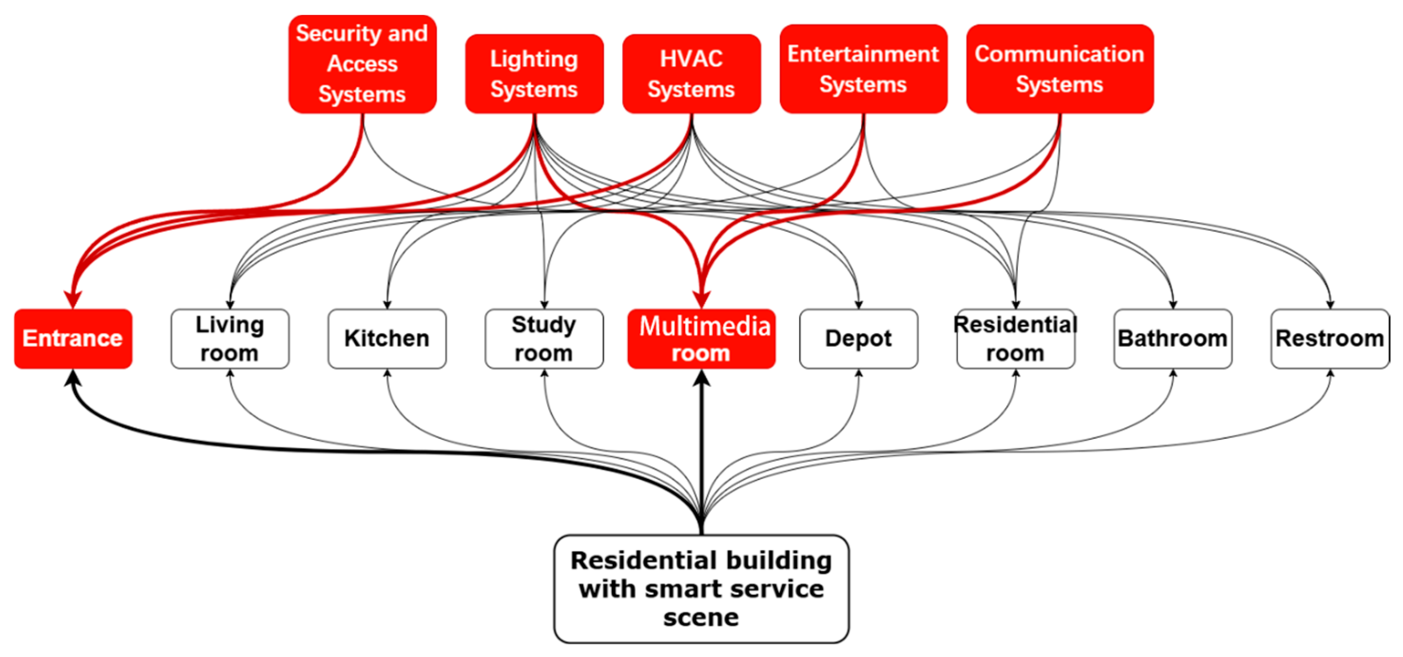 Standardizing Design-Stage Digital-Twin Assets in a Smart Home for ...