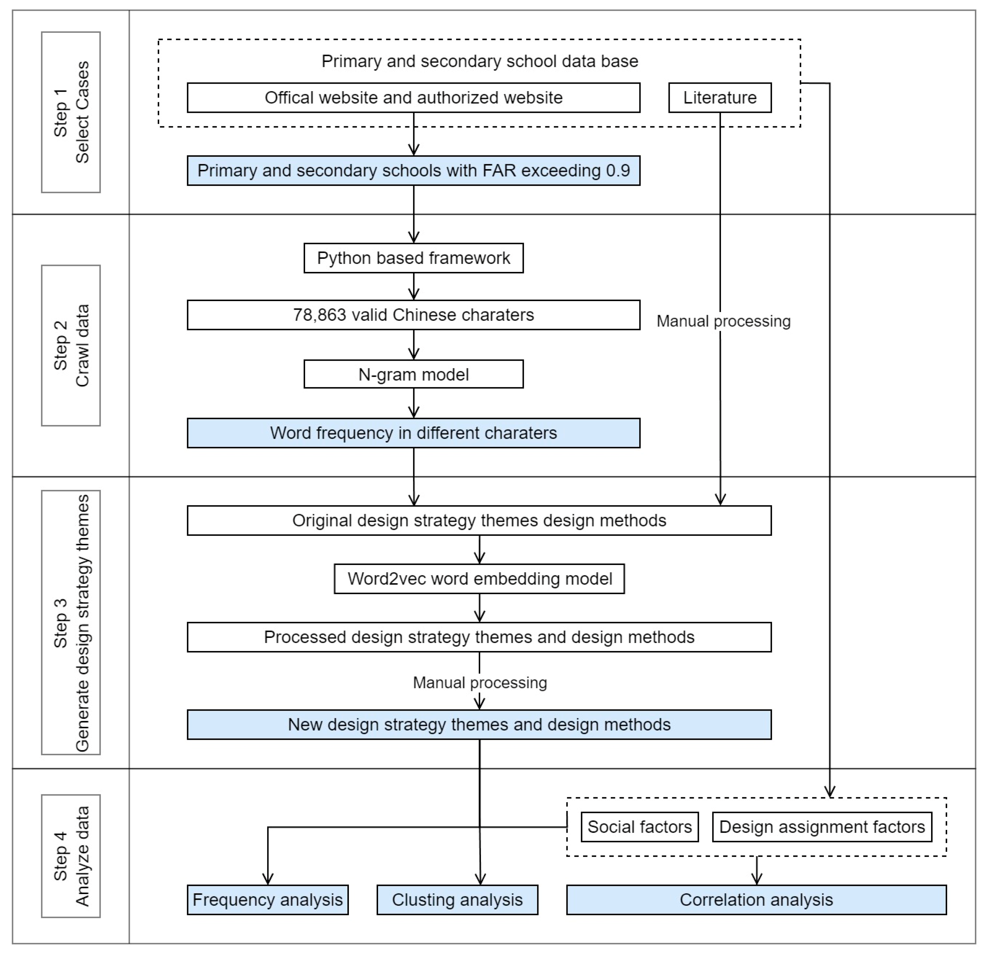 Historical Review of Typological Evolution and Design Strategy ...