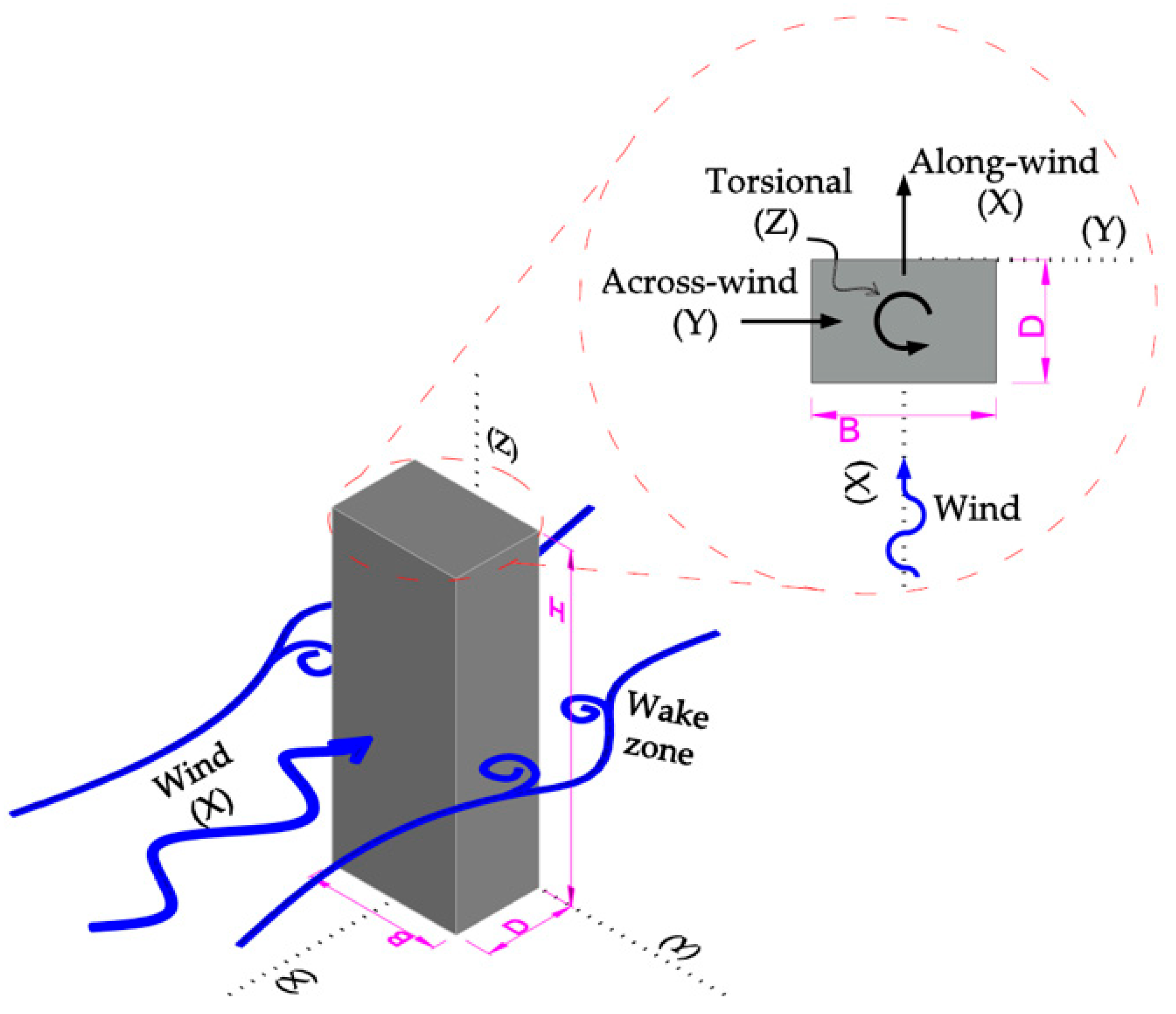Development of Acceleration Factors to Evaluate the Across-Wind and ...