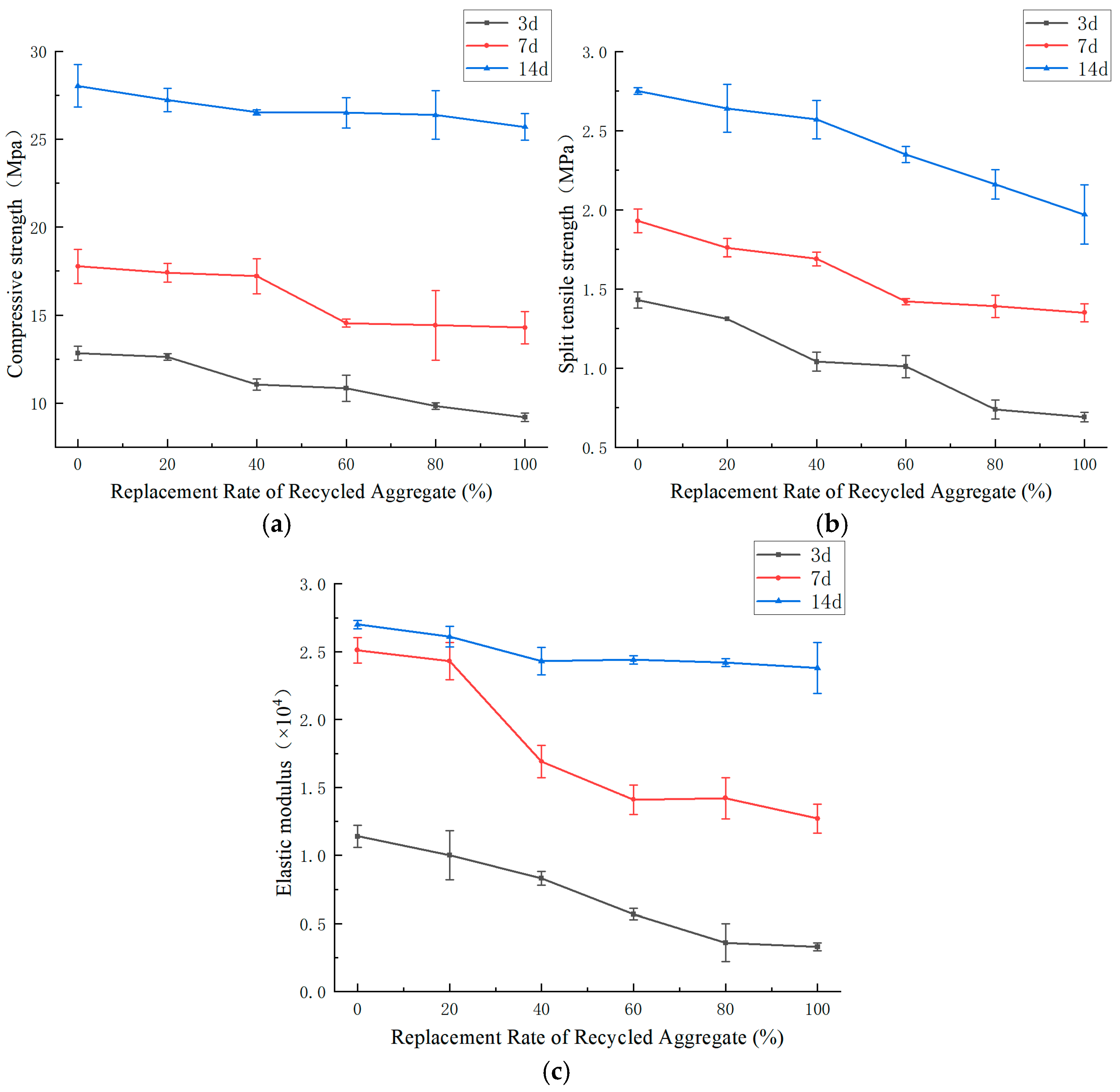 Two-Stage Deterioration Mechanisms in Recycled Aggregate Concrete: From ...