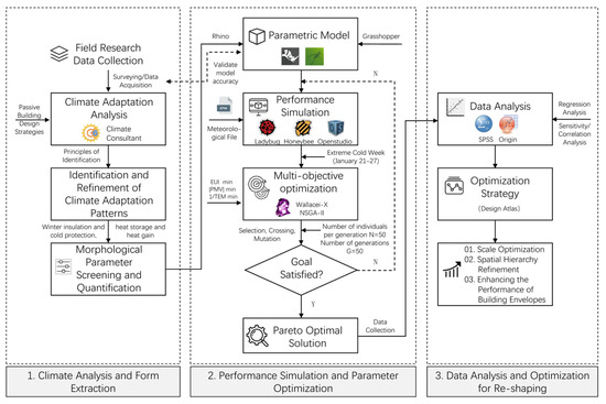 Morphological Multi-Objective Optimization of Traditional Dwellings in ...