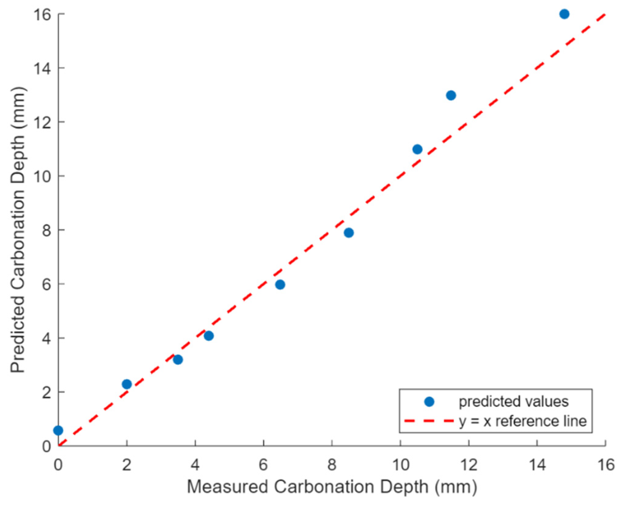 Modeling Carbonation Depth in Hardened Alkali-Activated Slag Under ...