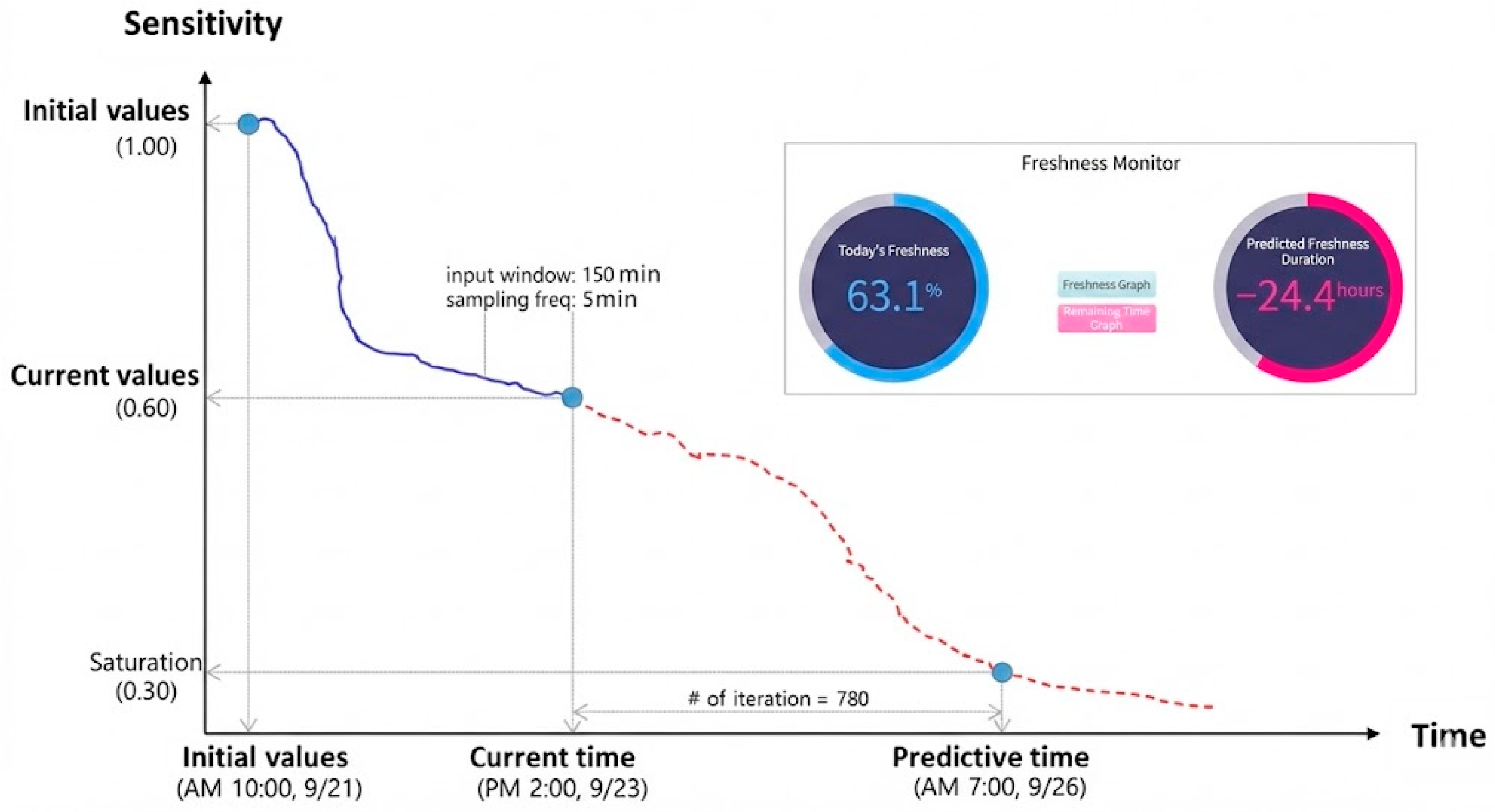 Low-Cost Gas Sensing and Machine Learning for Intelligent Refrigeration ...