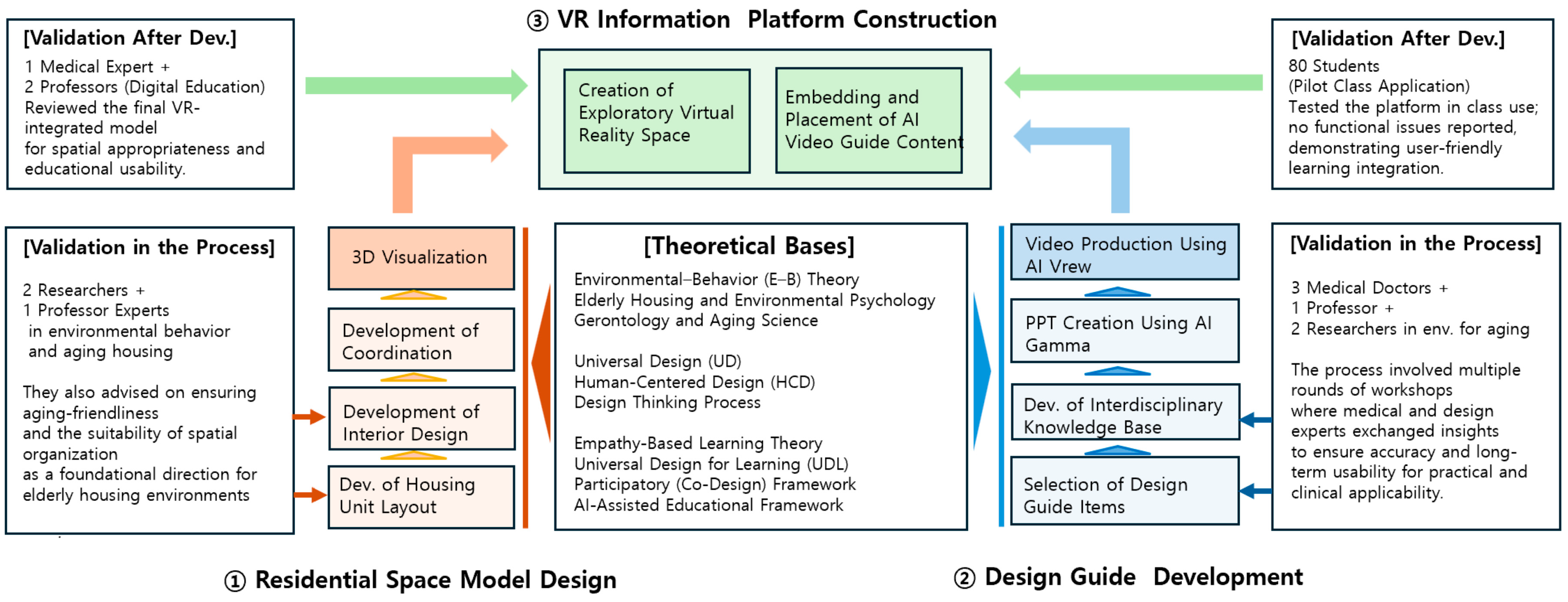Developing a Theory-Integrated VR Information Platform for Age-Friendly ...