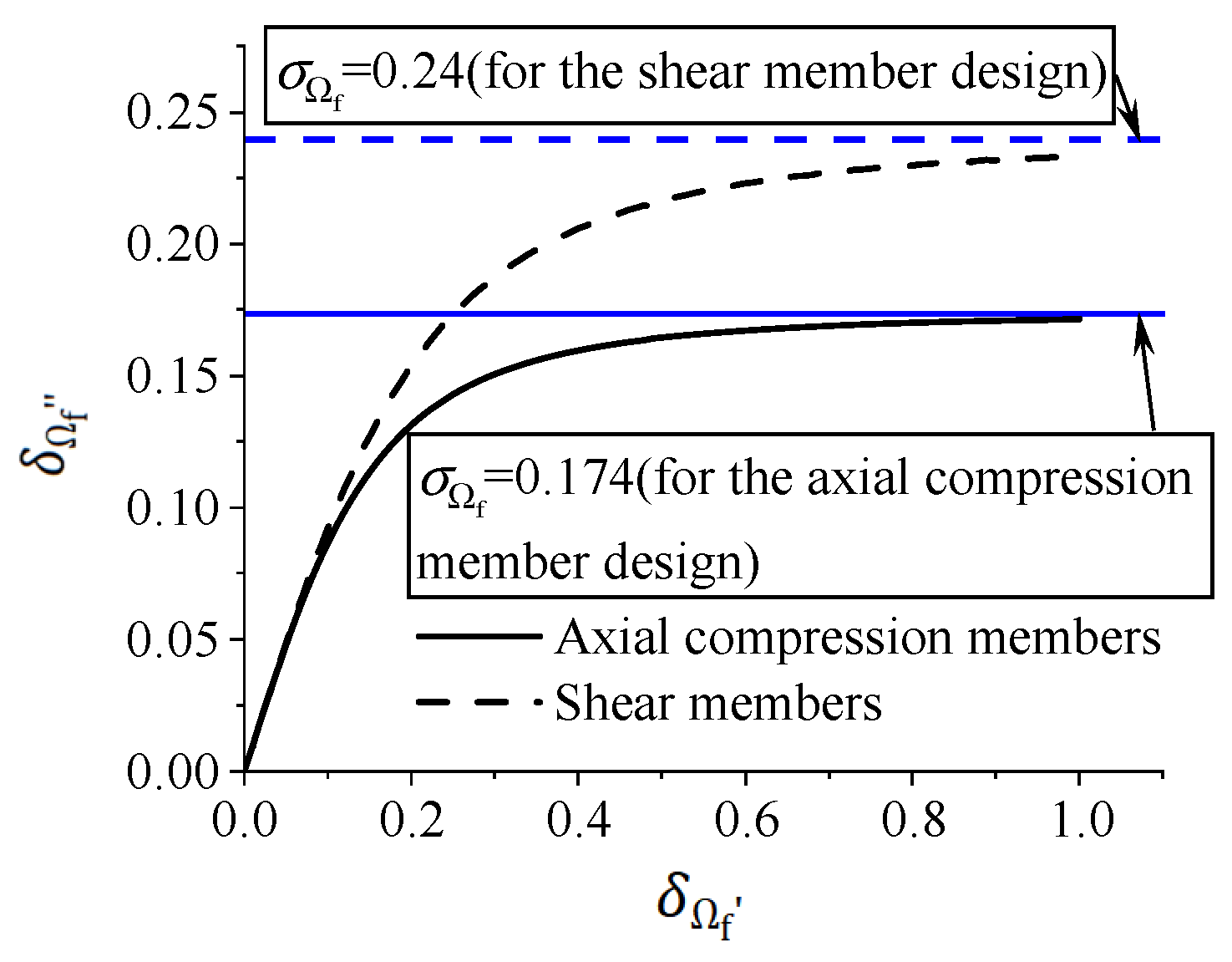 Investigation on Partial Factors and Probabilistic Models for Existing ...