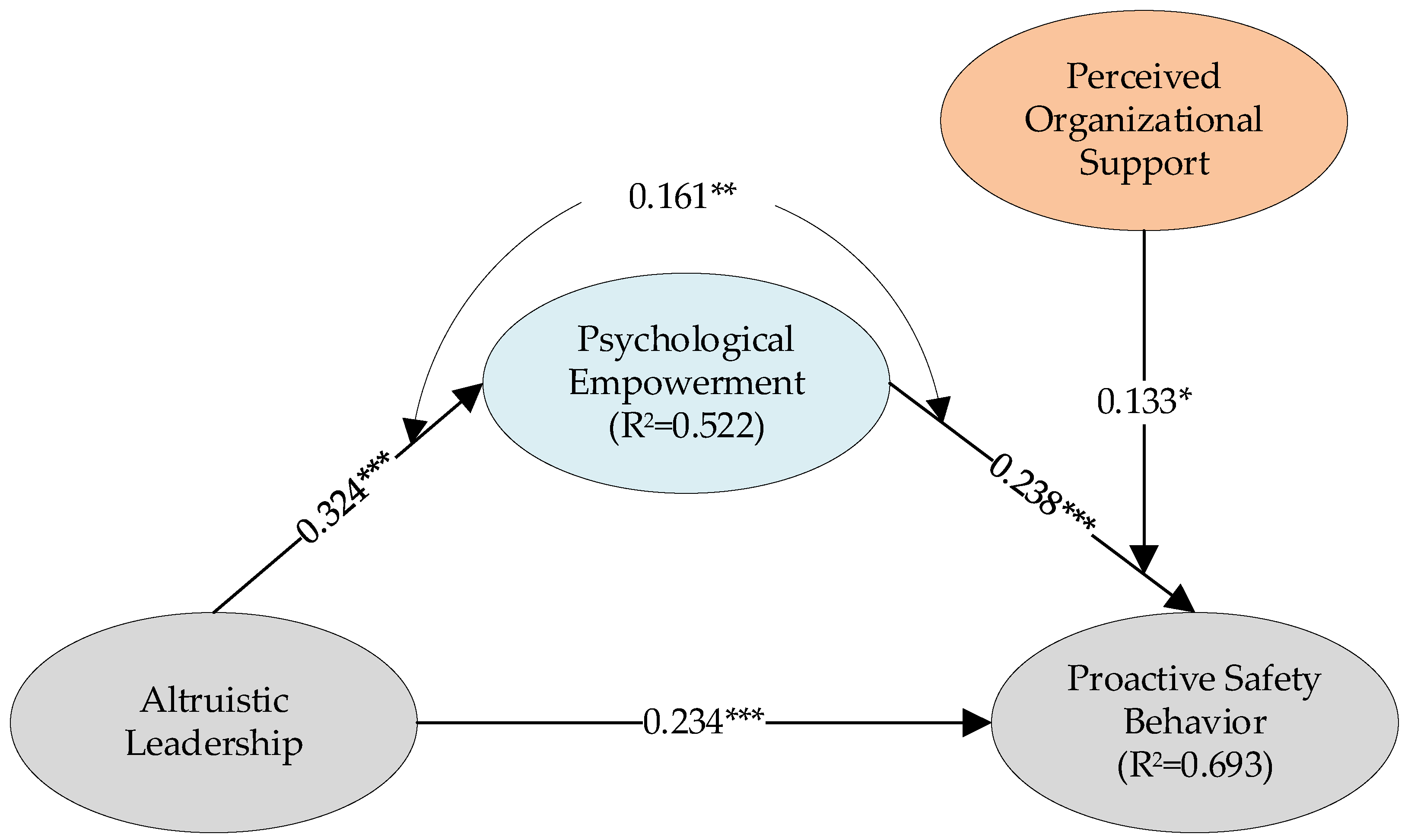 Exploring the Impact of Altruistic Leadership on Construction Workers ...