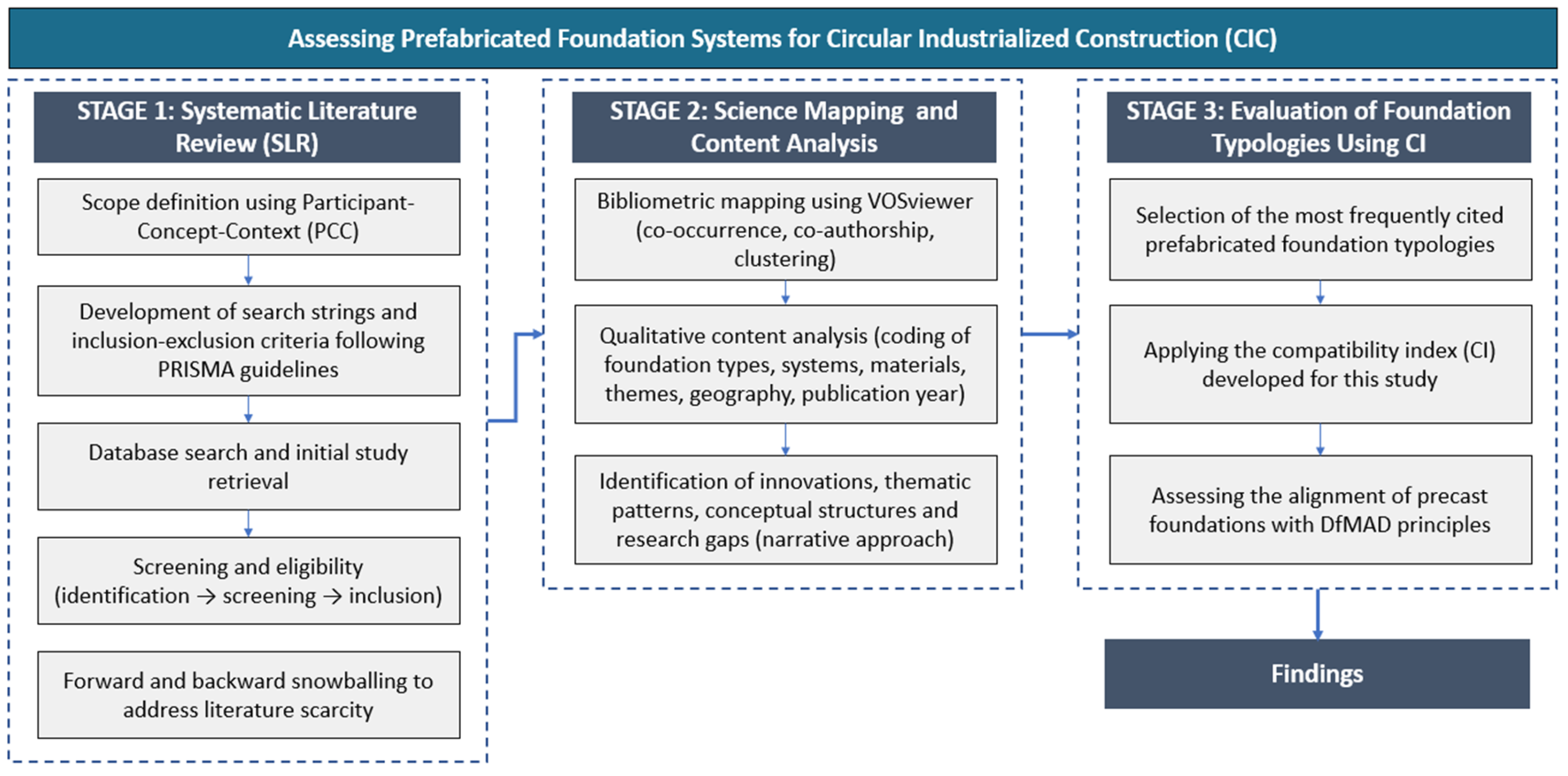 Assessing Prefabricated Foundation Systems for Circular Industrialized ...